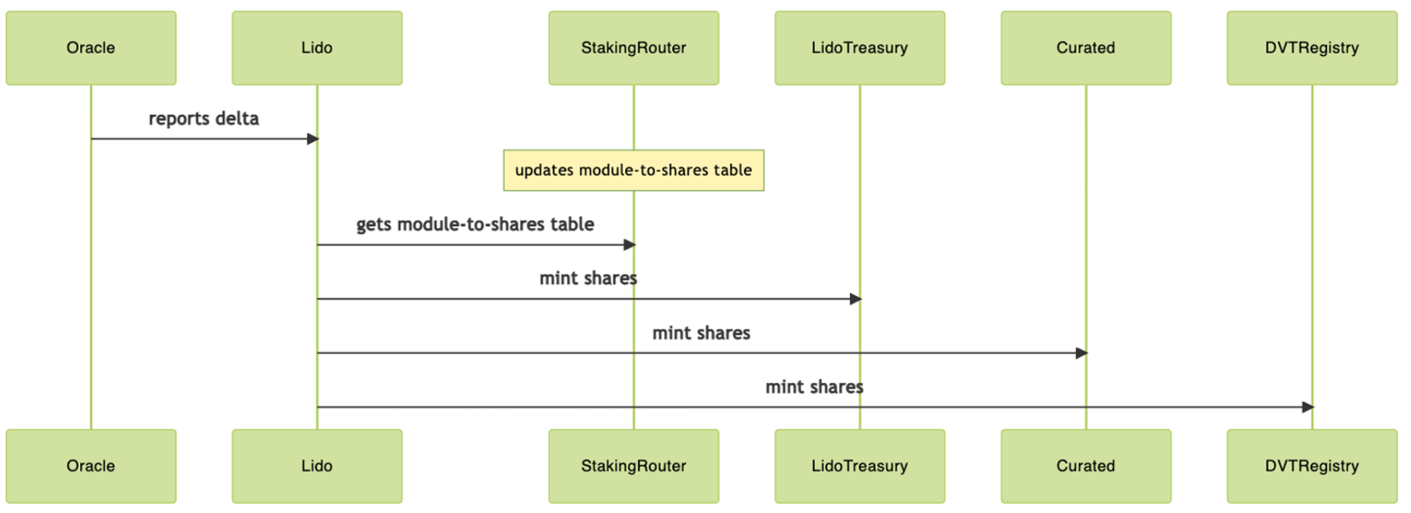 Lido explained, Part 3 : Deposit & Oracles